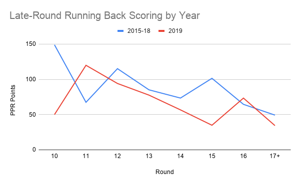 Putting 2019 in Context: It Was a Really Weird Year for Late-Round ...